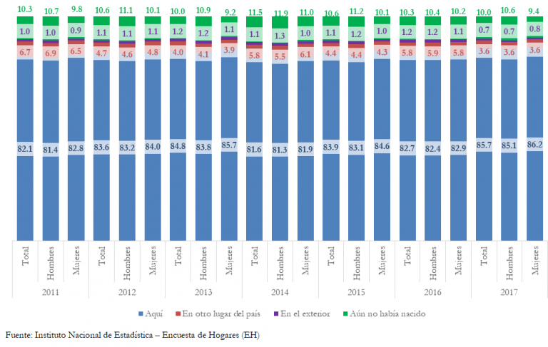 El 85,7 % de la población en Bolivia reside en el mismo lugar desde ...