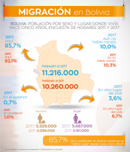 El 85,7 % de la población en Bolivia reside en el mismo lugar desde ...