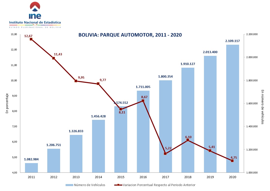 Parque Automotor - INE